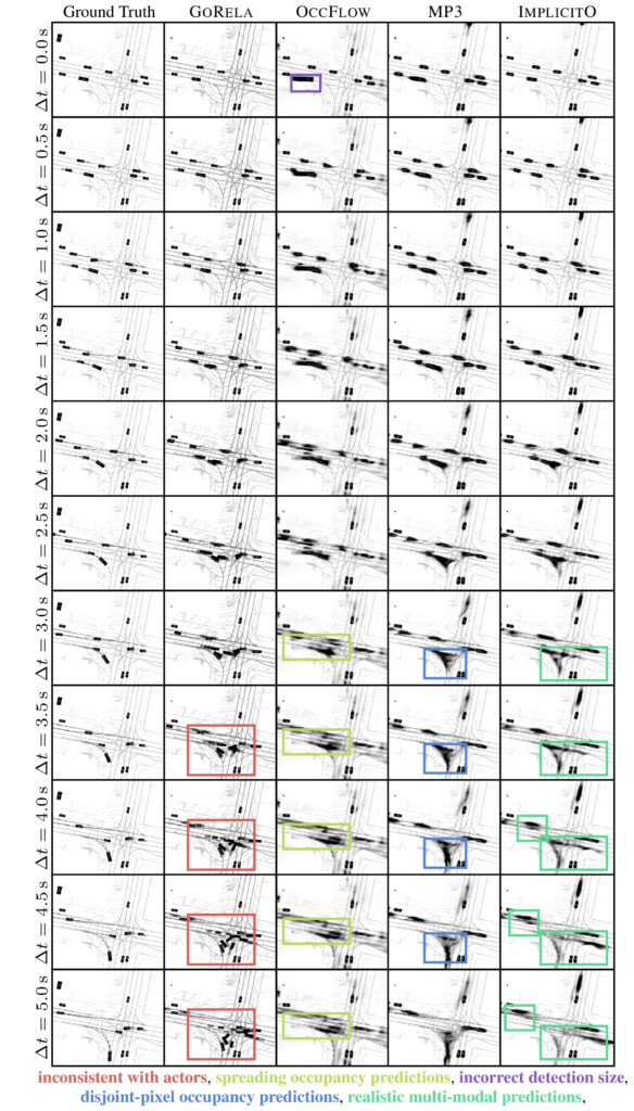 Implicito Implicit Occupancy Flow Fields For Perception And Prediction In Self Driving Waabi